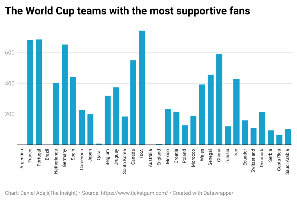 Argentina leads in 2022 World Cup online support by fans - The Insight